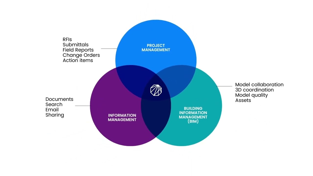 Newforma - Project Management - Information Management - BIM Coordination.