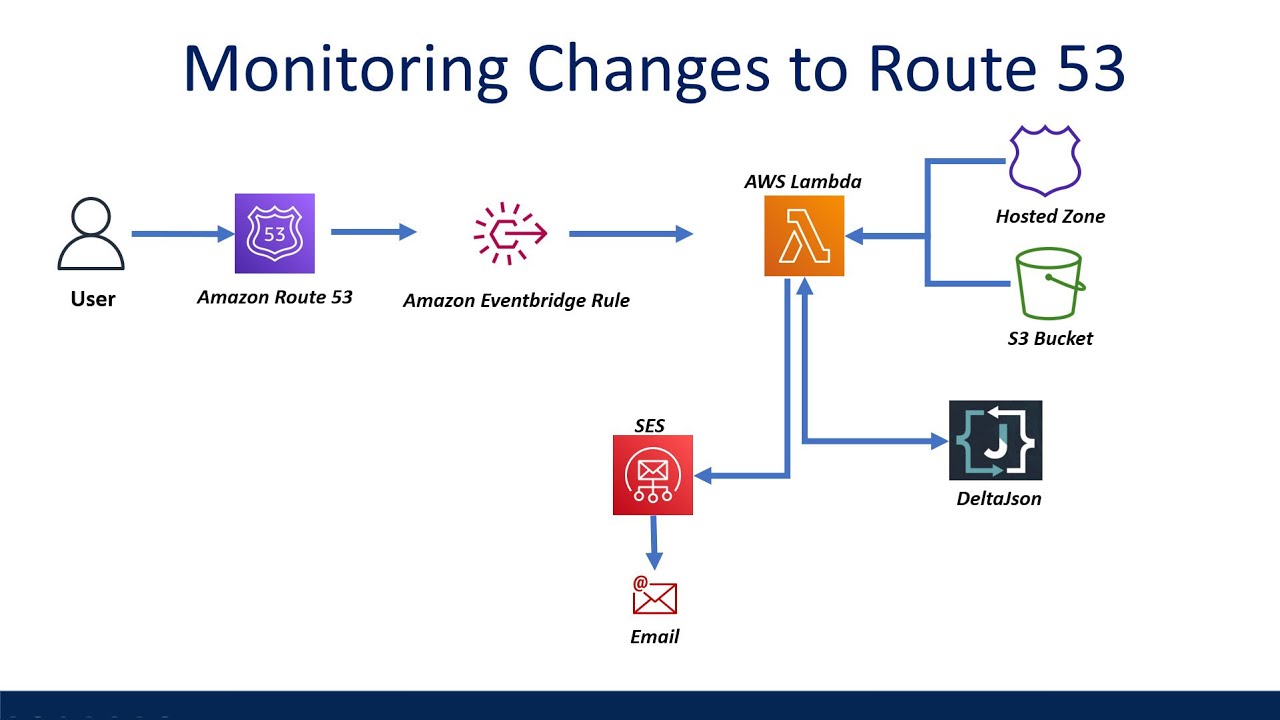 Comparing JSON In AWS Lambda With Deltajson