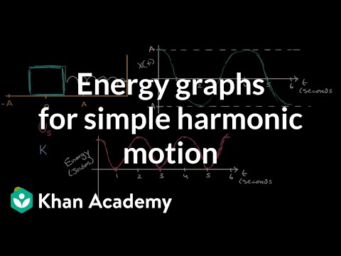 Energy graphs for simple harmonic motion (video) | Khan Academy
