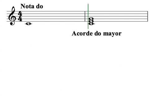 Do . Nota y acorde de do. – Aprender piano