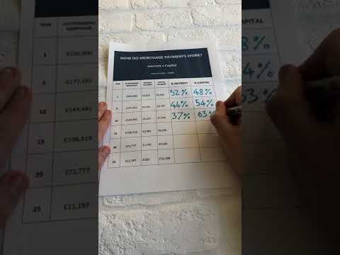 HOW DO MORTGAGE PAYMENTS ACTUALLY WORK? Interest vs Capital.