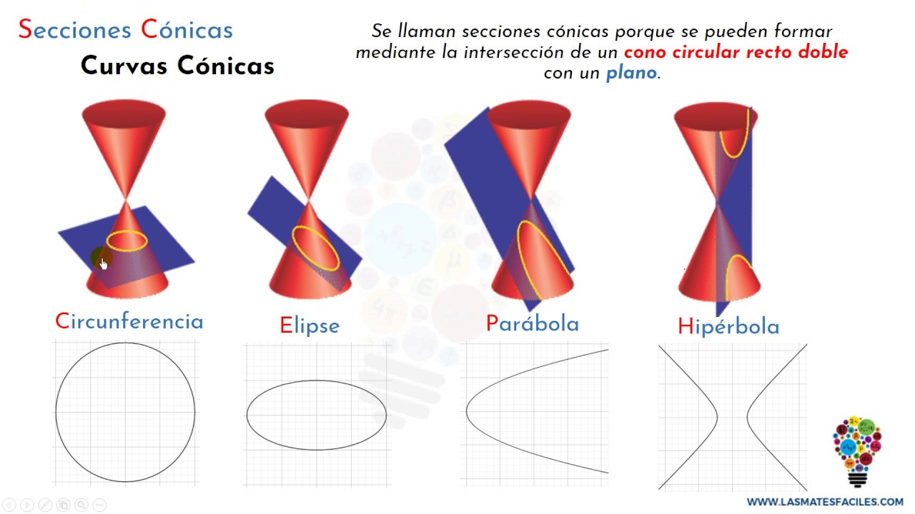 Secciones Cónicas. Explicación