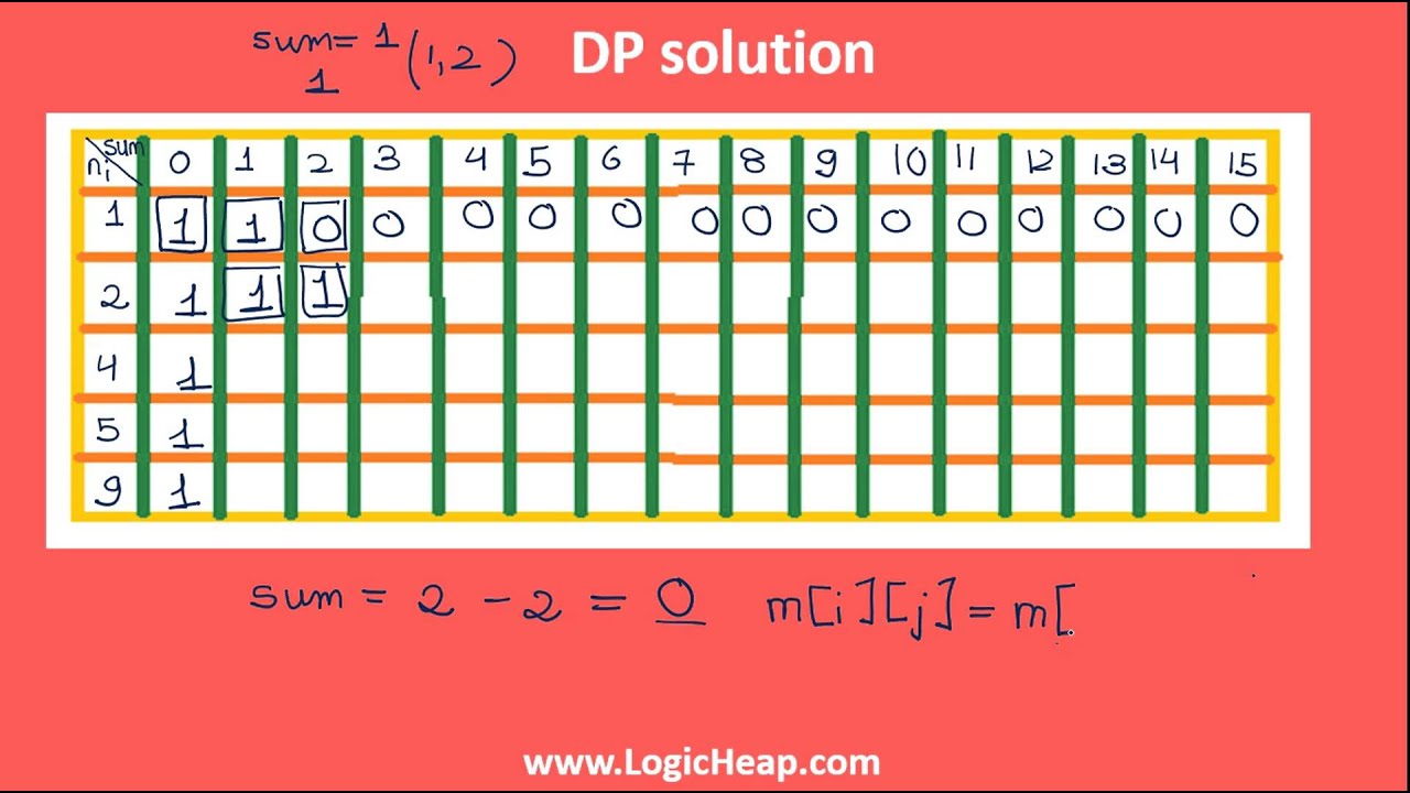 Programming Interview : Dynamic Programming :Subset sum problem