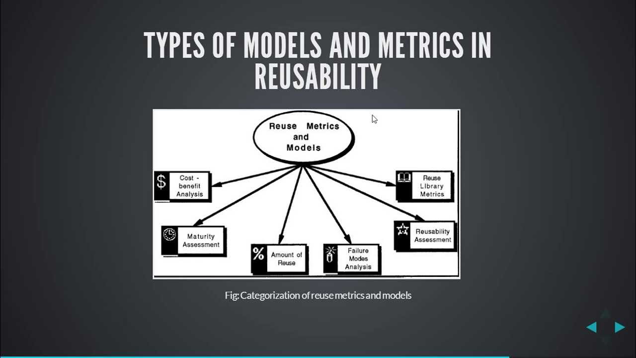 Reusability based on software components