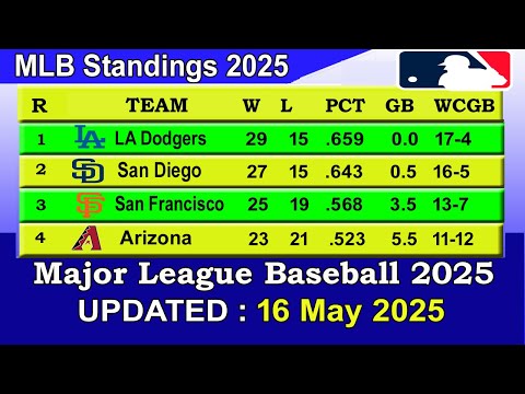 MLB Standings 2025 STANDINGS - UPDATE 16/05/2025 || Major League Baseball 2025 Standings
