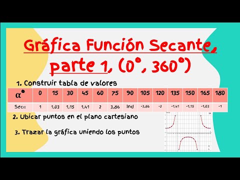 Construir Correctamente Gráfica Función Secante, parte 1, (0°,360°), GráficaFunción Trigonométrica