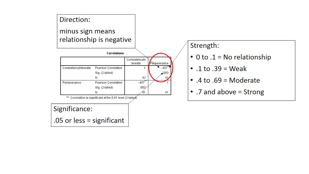 Interpreting Correlation Output
