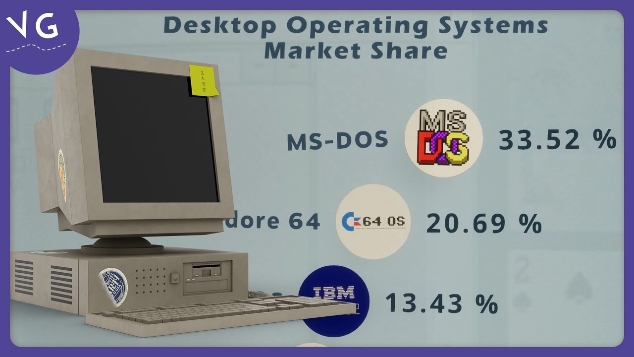 The Most Popular Desktop Operating Systems
