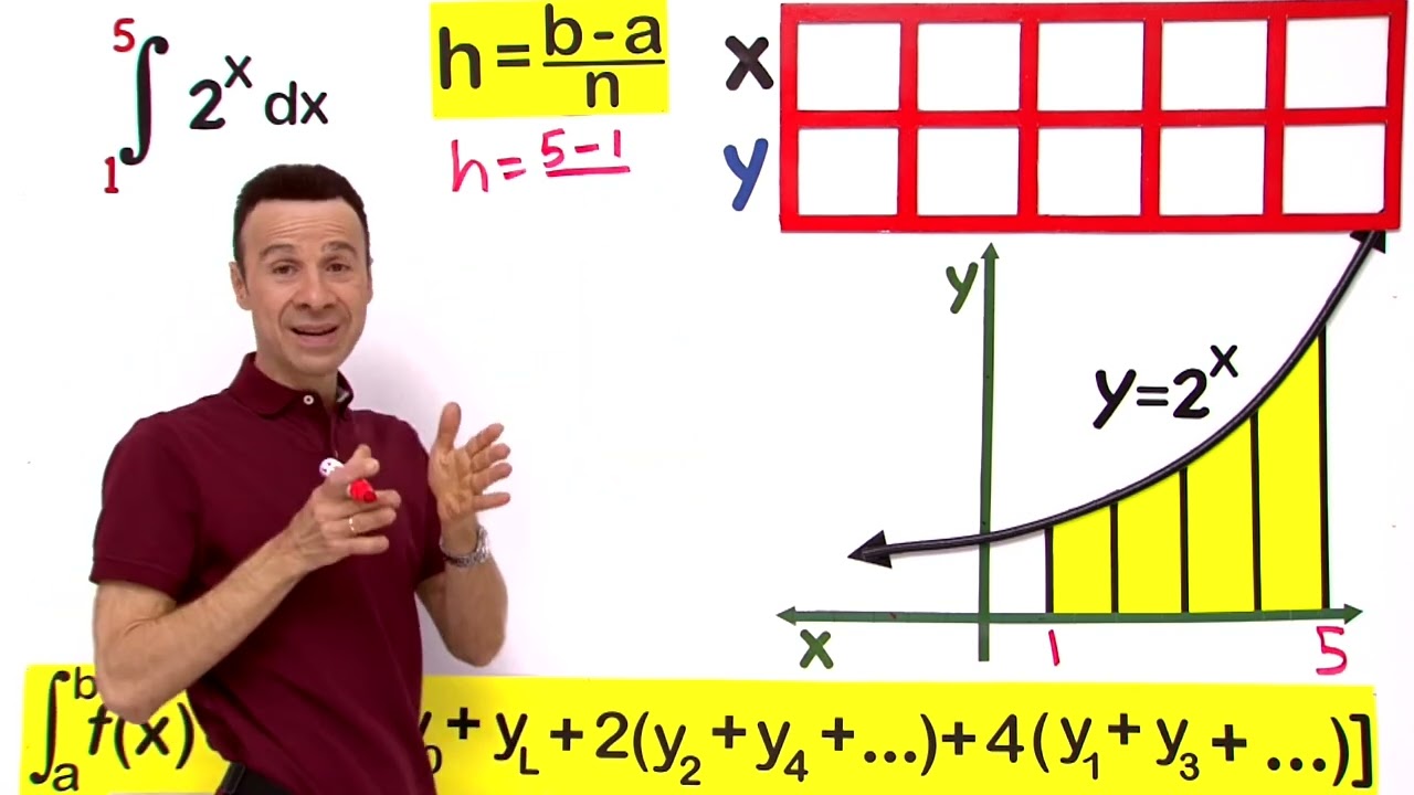 Simpsons Rule – Area Under a Curve #2 | VividMath — US.. Simpsons Rule – Area Under a Curve #2 | VividMath — US..
