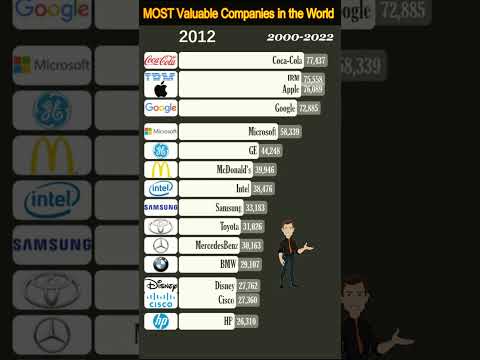 MOST Valuable Companies