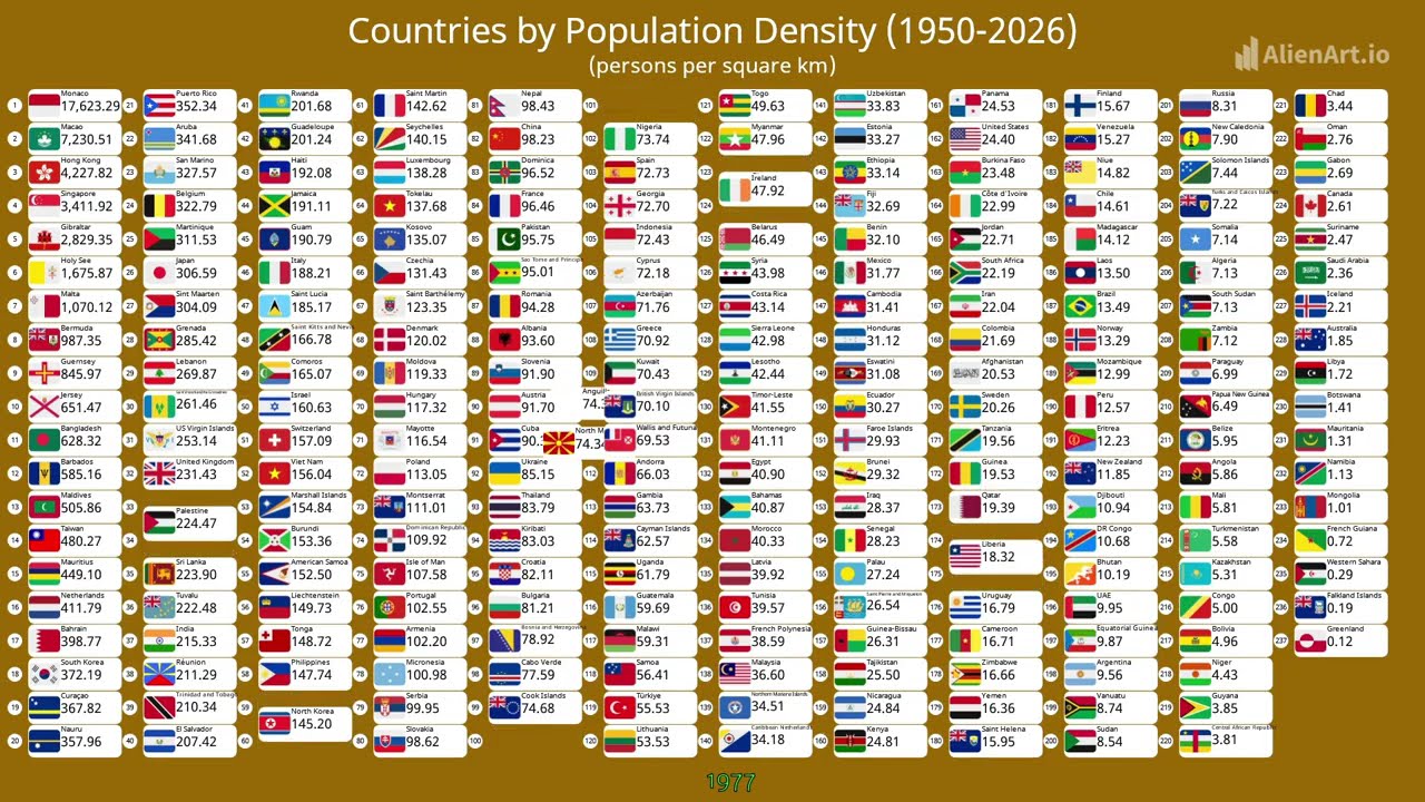 Countries by Population Density (1950-2025)