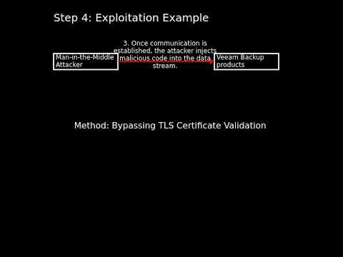 Veeam Backup products: TLS certificate validation failure (CVE-2025-23114)