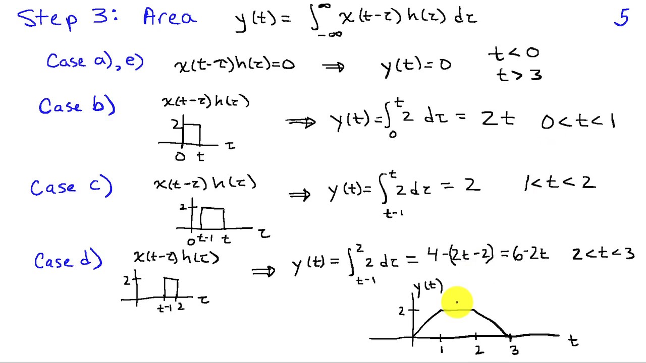 Graphical Evaluation of Continuous-Time Convolution