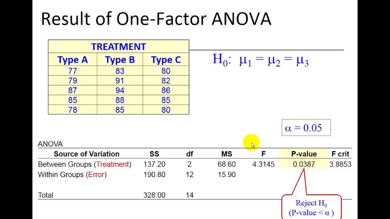 Tukey Method - One-Way ANOVA