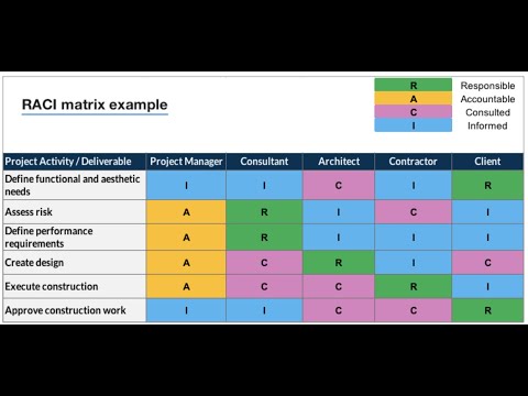 RACI Chart