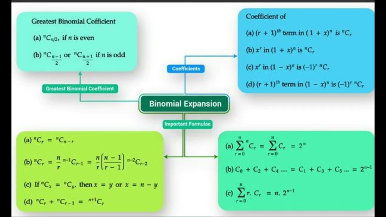11 standard Mathematics Mindmap of Binomial theorem
