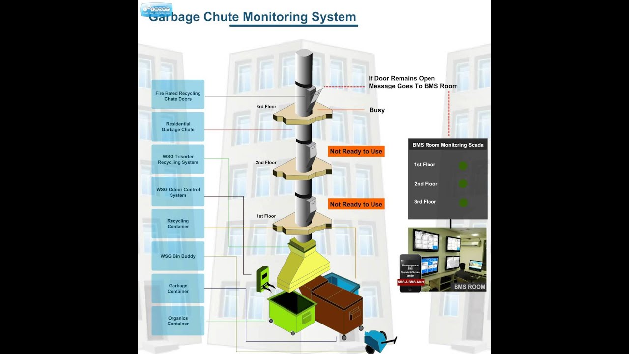 Garbage Chute System (Building Management System)