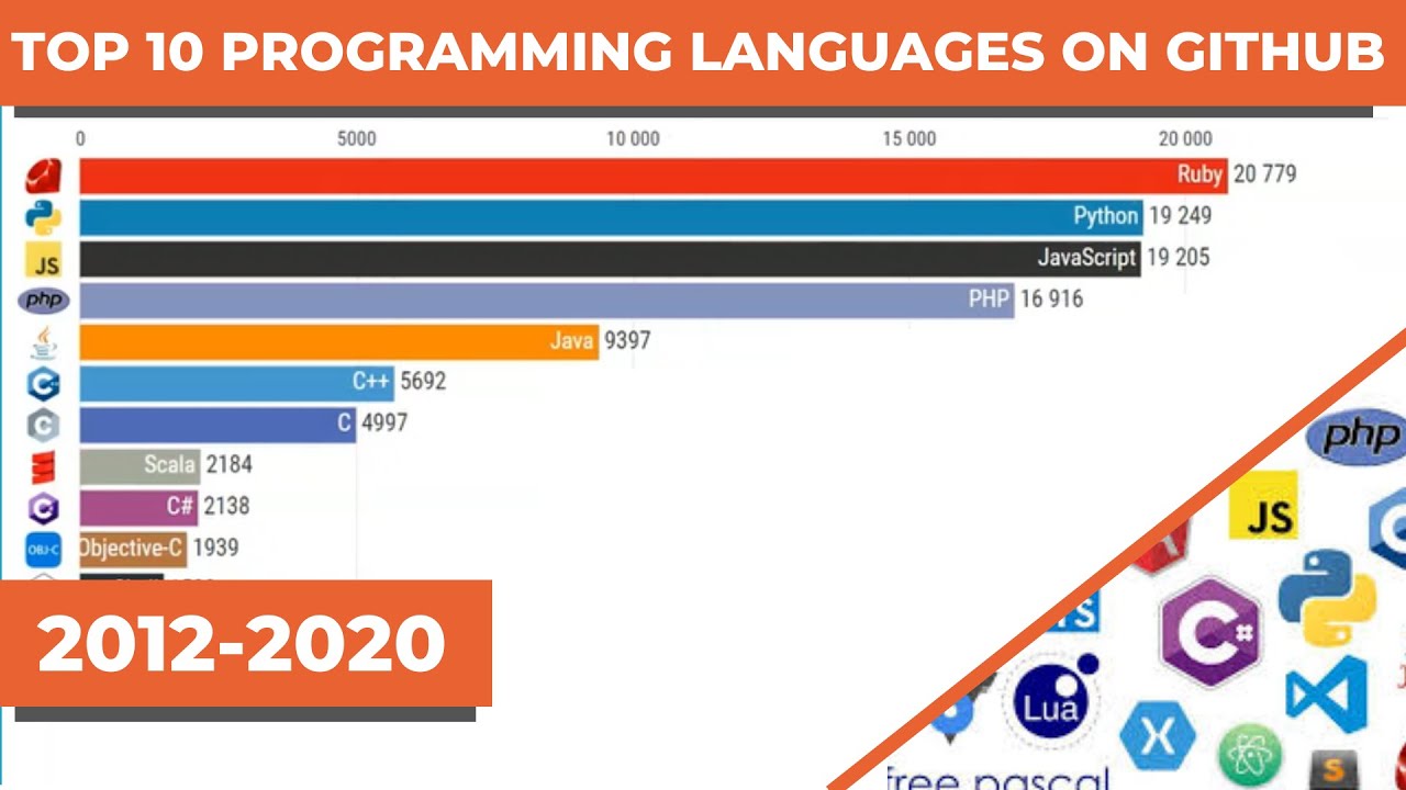 Most Popular Programming Languages on Github [2012-2020]
