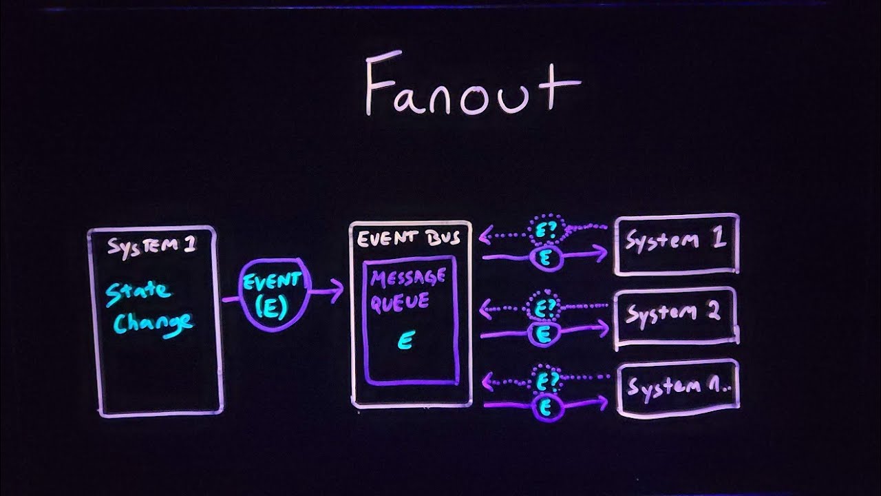 Fanout Pattern