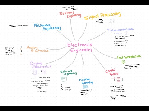 The Map of Electronics Engineering