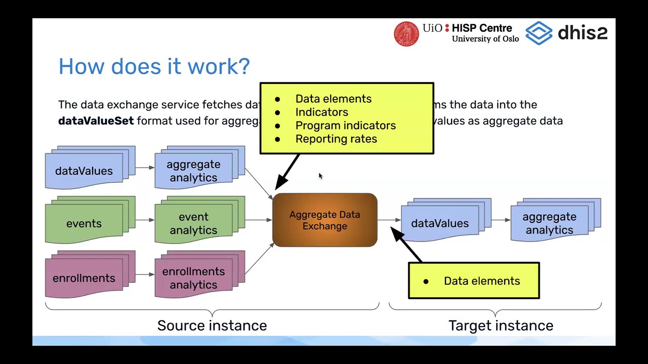 DHIS2 Data Exchange - Presentation and App Demo
