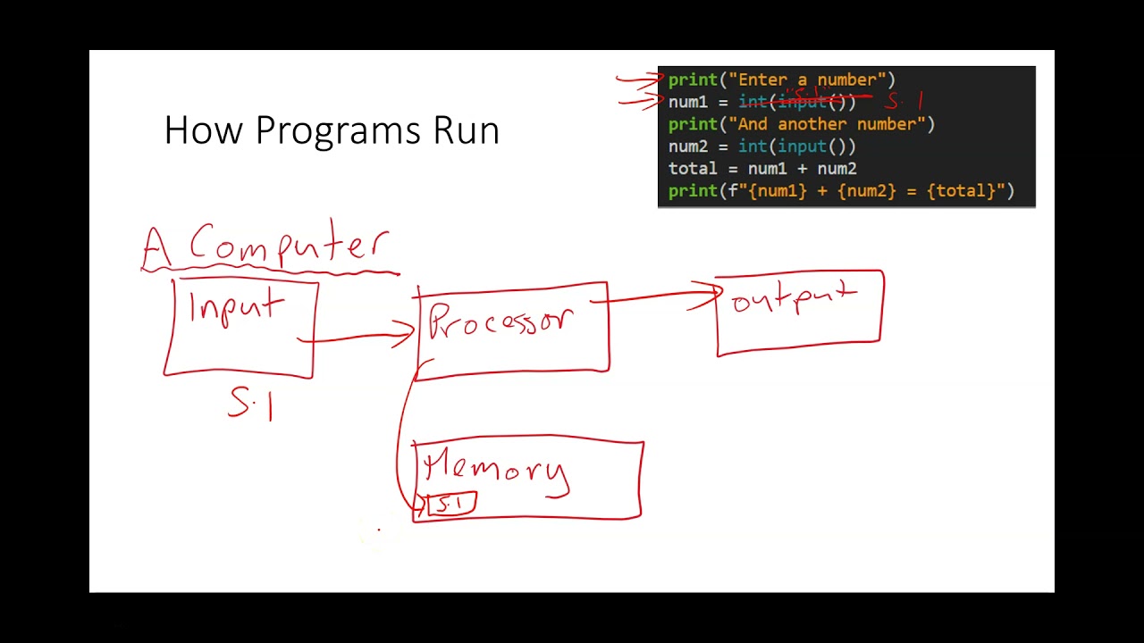 Programming Basics: Input, Processing, Output and Memory