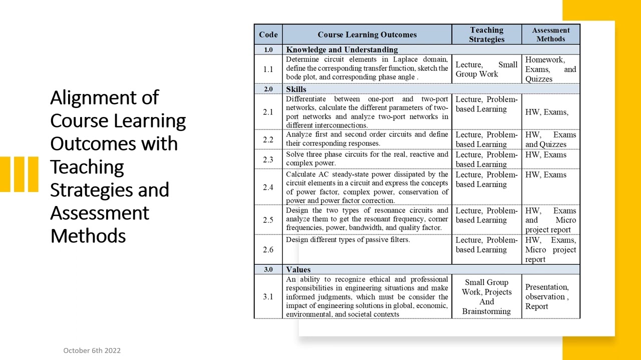 PLOs measurement and Evaluation