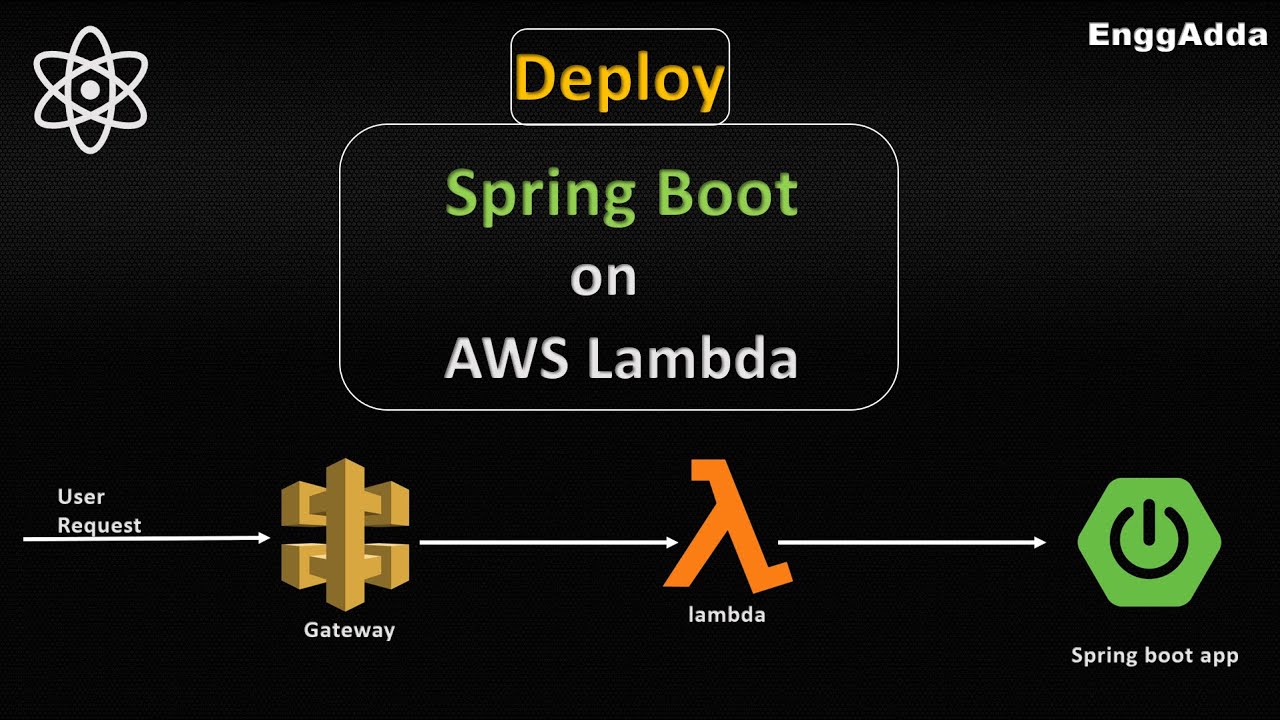 Deploy Spring Boot App on AWS Lambda | Serverless Deployment | API Gateway | AWS Lambda | EnggAdda