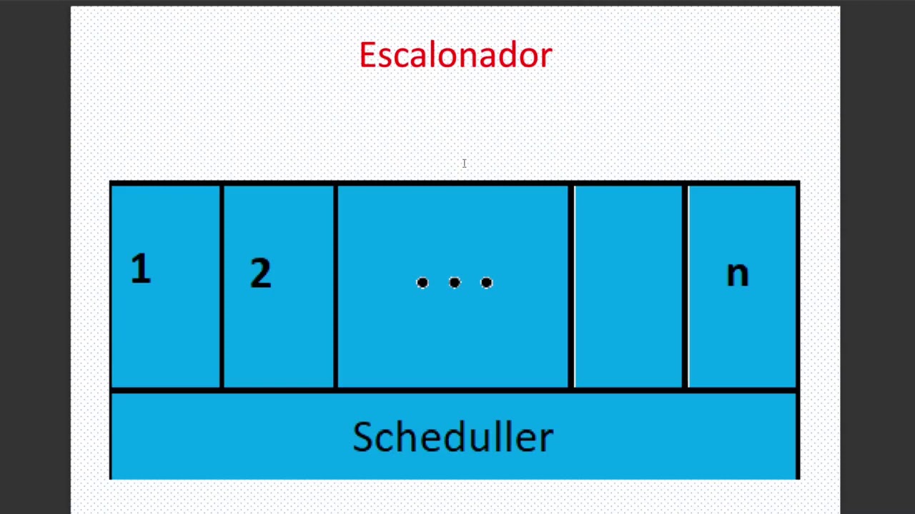 Sistemas Operacionais 2 - Processos e Threads