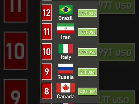 Top 20 Countries by GDP (nominal)