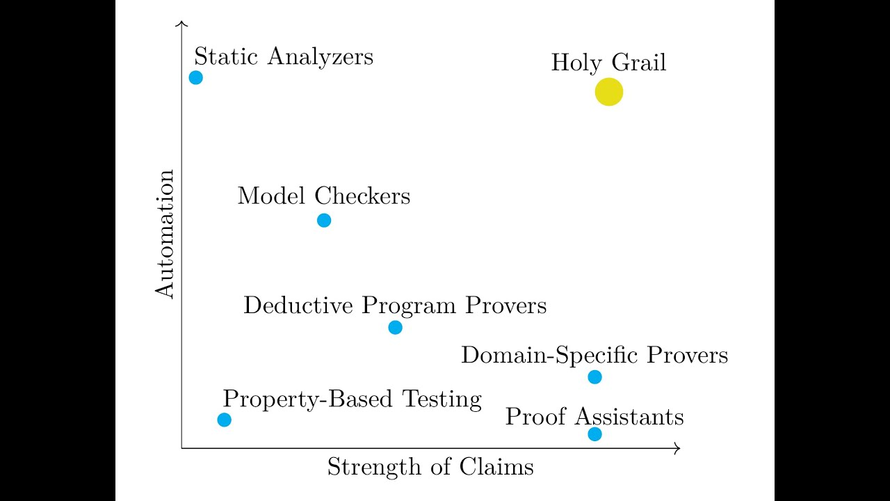 Verification Techniques for Low-Level Programs