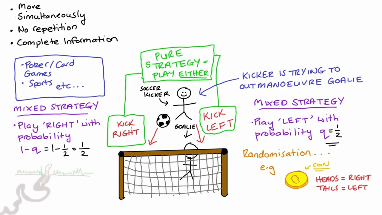 Introduction to Mixed Strategies in Game Theory