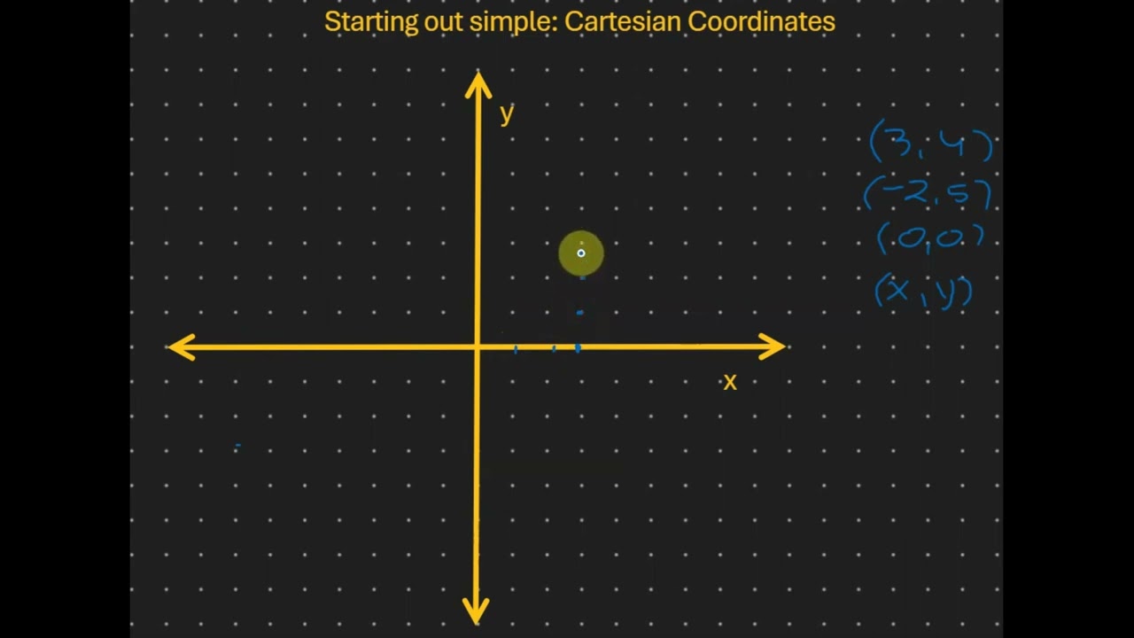 Understanding Cartesian Coordinates: A Beginner's Guide to Graphing Functions
