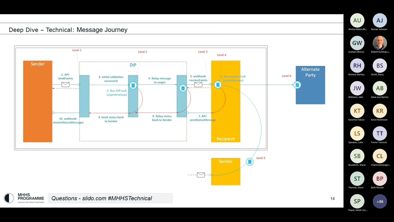MHHS Deep Dive: Technical
