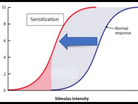 Sensitization