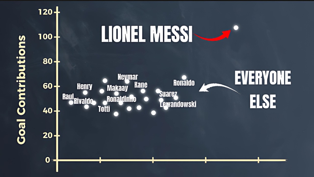 Messi's Stats Make Everyone Else Look Average