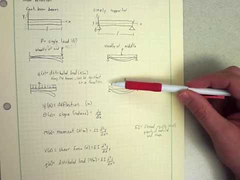 Derivatives Beam Deflection