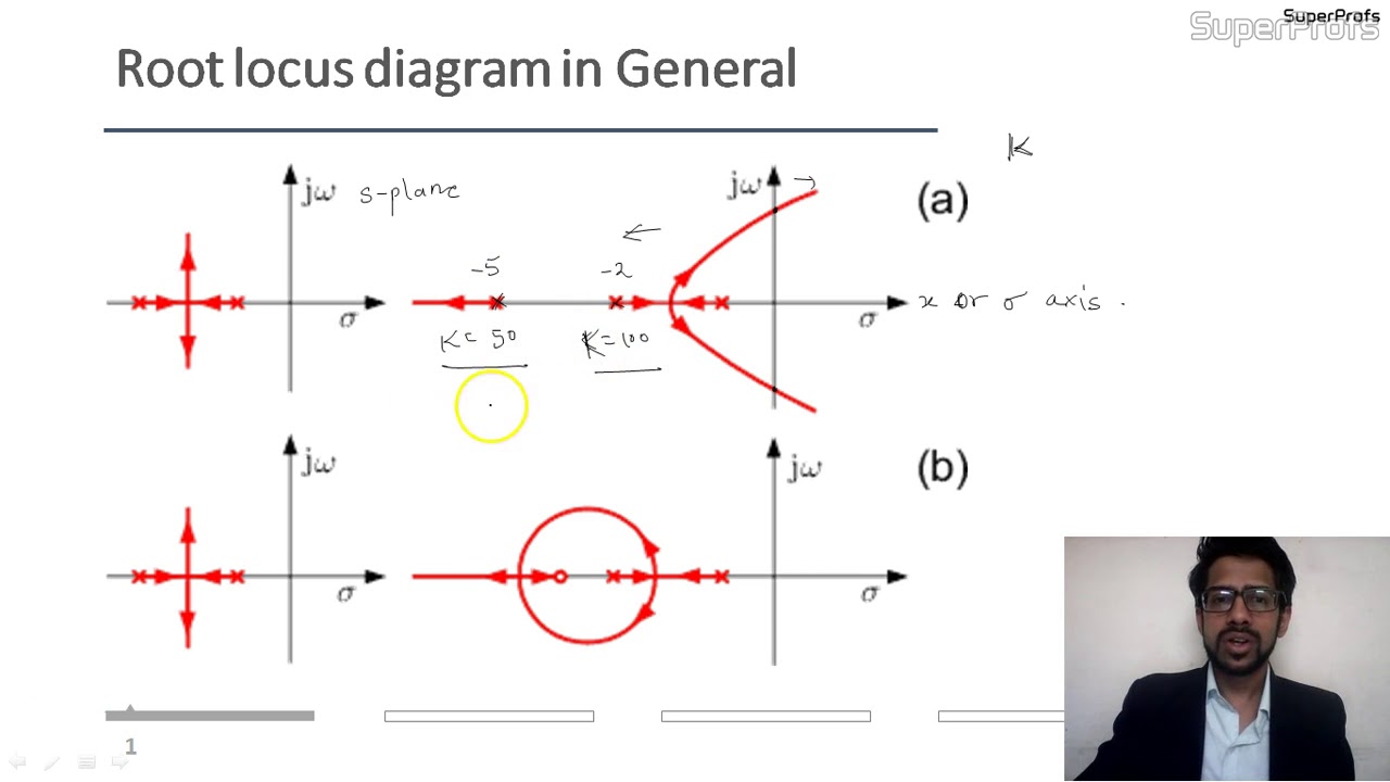 Control Systems Lecture-IN_Root Locus