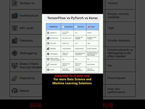 PyTorch vs TensorFlow vs Keras #datascience #python #machinelearning #deeplearning #ai #nlp #coding
