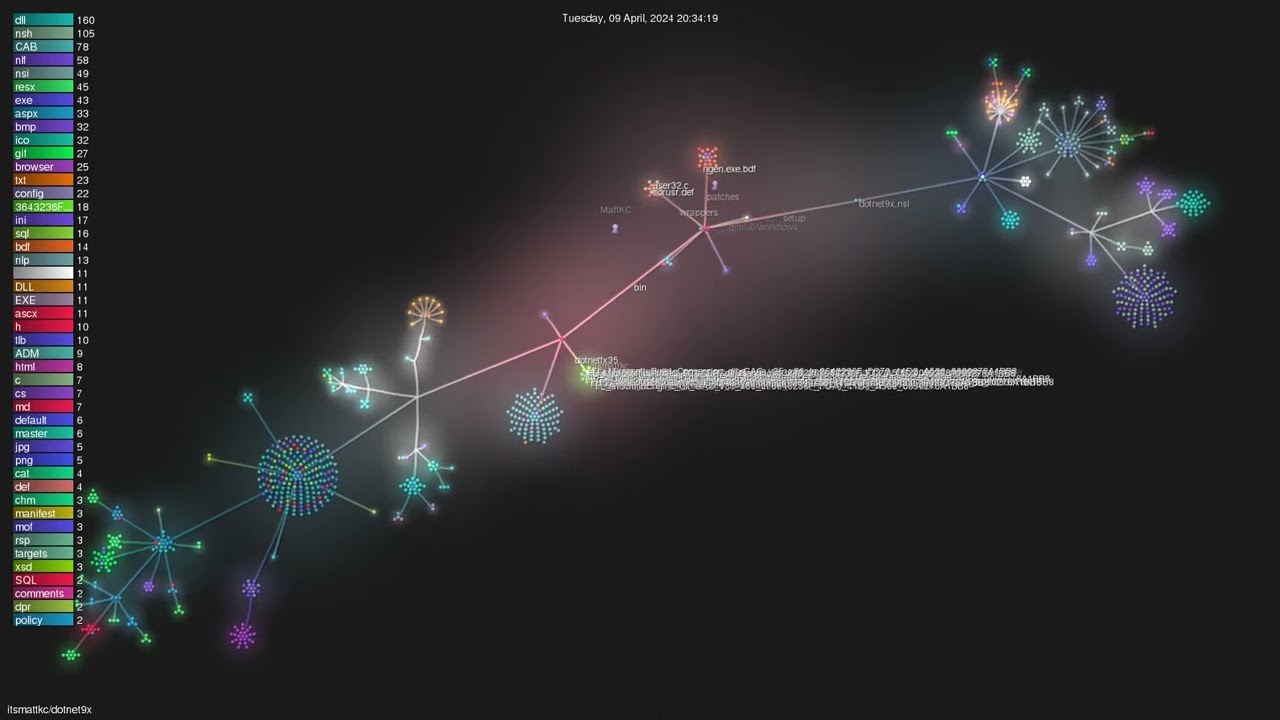 itsmattkc/dotnet9x - Gource visualisation