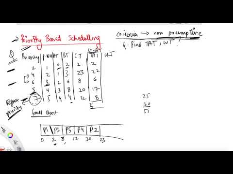 Priority Scheduling in OS(Non preemptive)
