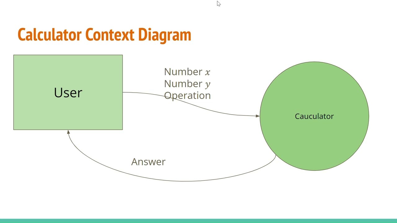 Context Diagrams in IPT | Project Management