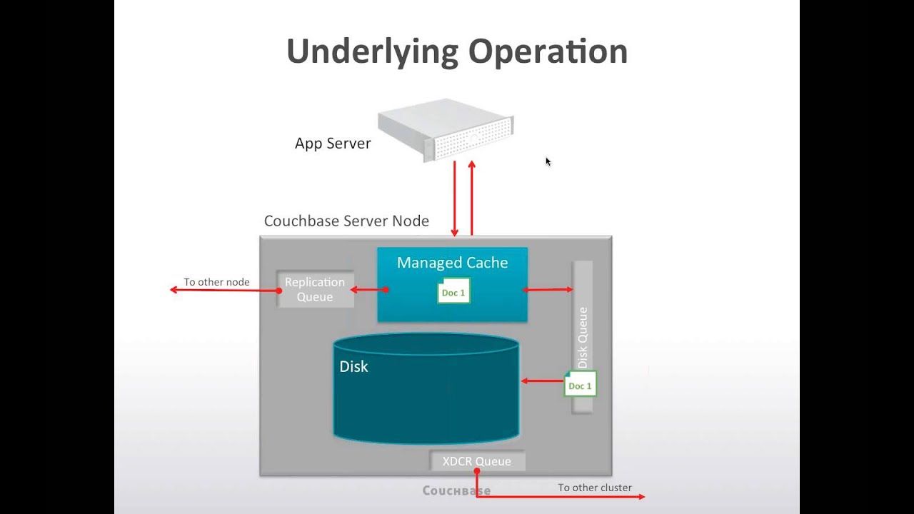 Couchbase Server 2.0 and Cross Datacenter Replication