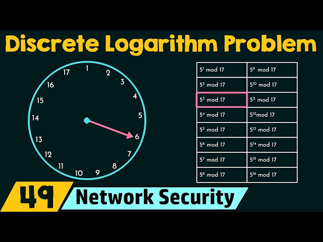 Understanding the Discrete Logarithm Problem and the Strength of One ...