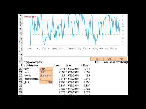 How to chart RSI indicators for crypto in Excel & Googlesheets using Cryptocompare & Cryptosheets