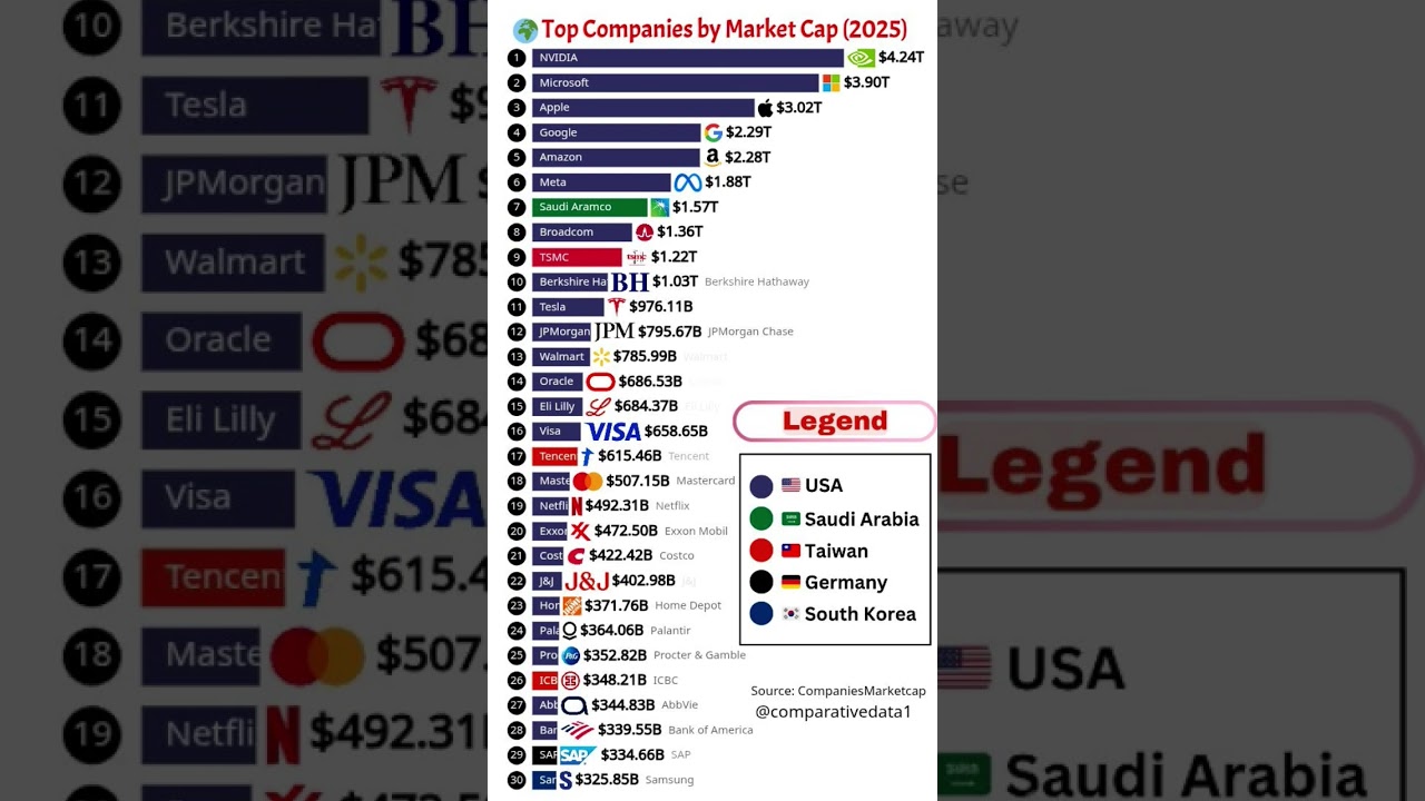 Top 30 Companies by Market Cap in 2025 💰🌍 | Who’s #1? #shorts