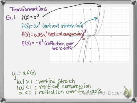 10.1 Attributes and Transformations of Cubic Functions