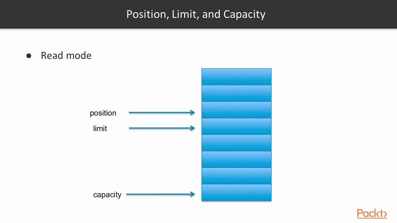 Java Network Programming Recipes: Java NIO Structure| packtpub.com