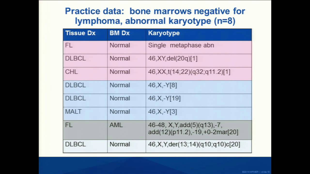 Optimal Test Utilization for Bone Marrow Staging Evaluations
