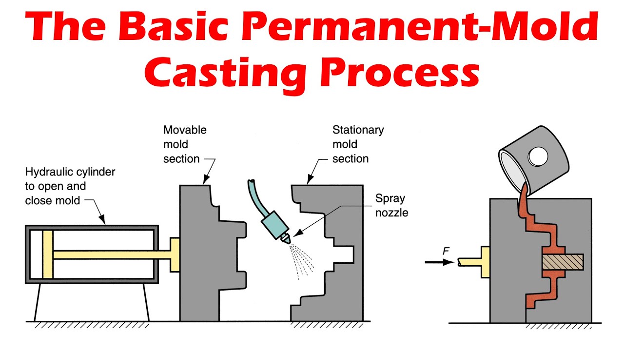 The Basic Permanent Mold Casting Process